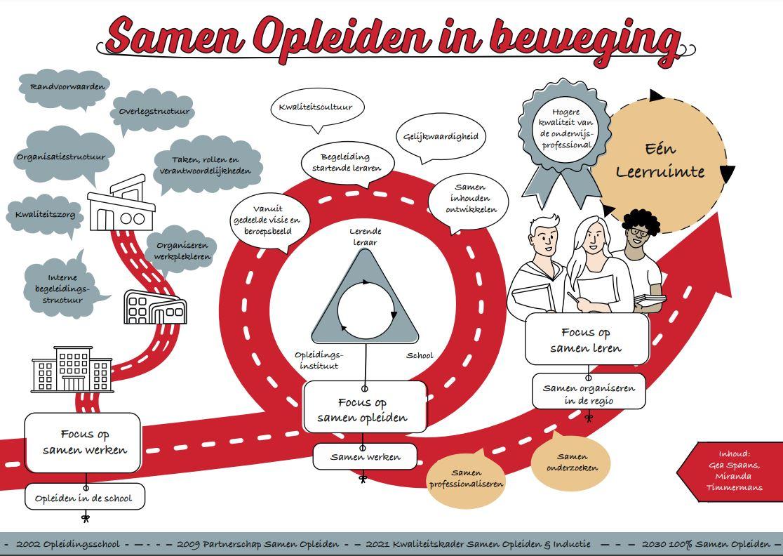 Samen in beweging binnen het Samen Opleiden - OZHW